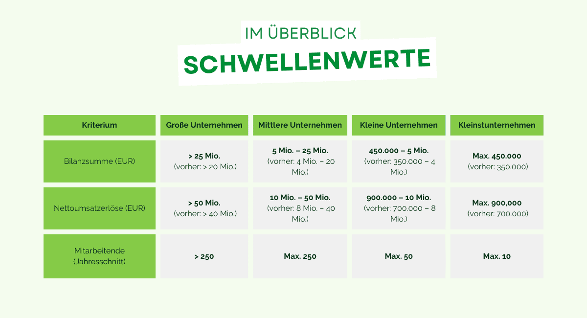 Neue Schwellenwerte für die CSRD - Mein nachhaltiges Krankenhaus